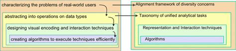 A Model Of Visualization Creation With Four Nested Layers Introduced By Download Scientific
