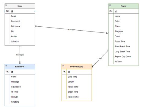 Hiểu và phân biệt 3 loại ERD notation thường gặp AI Design Thiết kế web theo yêu cầu tại Hồ