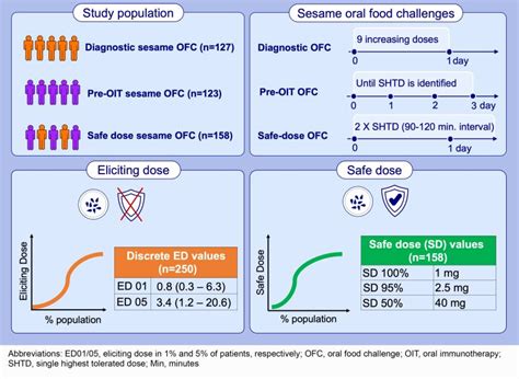 Allergy Eaaci On Linkedin Allergy Foodallergy Allergyjournal