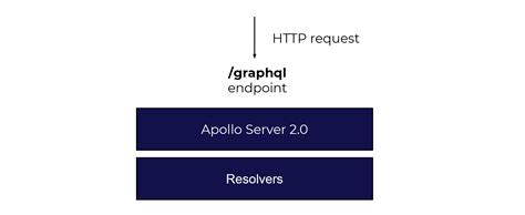 Graphql Modules — Feature Based Graphql Modules At Scale By Urigo The Guild Medium