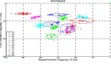 Figure 3 From An Approach To Vocal Tract Length Normalization By Robust Formant Semantic Scholar