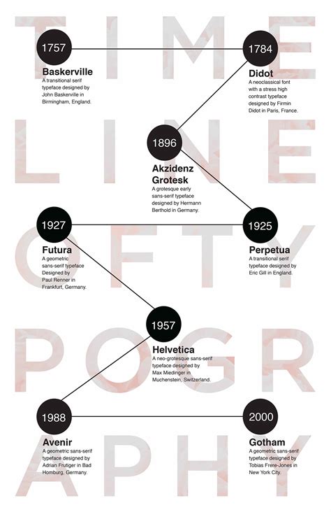 Typography Timeline Behance