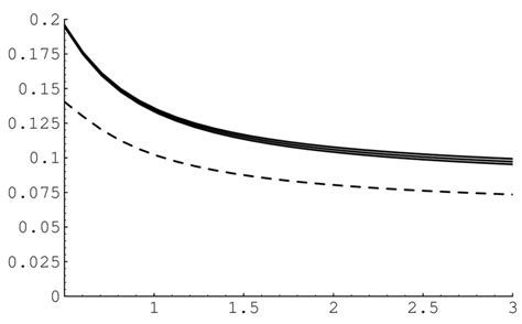 G 1 F 2 380mev 3 As A Function Of Borel Parameter E Dashed Download Scientific Diagram