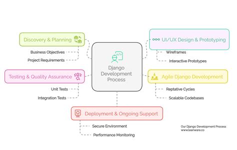 Django Development Company Expert Django Services
