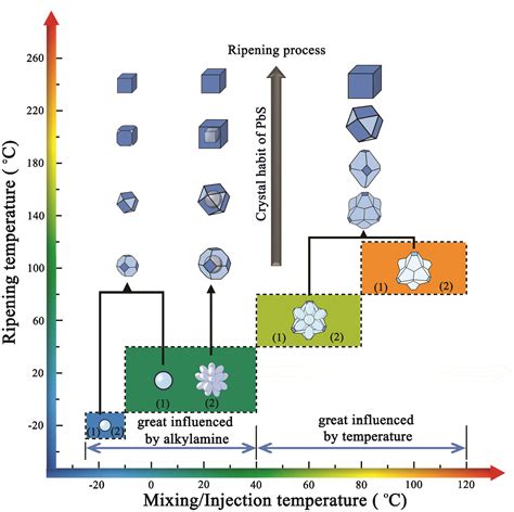 Tunable Synthesis Of Pbs Semiconductor Nanocrystals Crystengcomm Blog