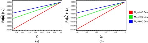 Figure 1 From Two Loop Contributions To The Anomalous Chromomagnetic Dipole Moment Of The Top