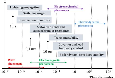 Different Time Scales Of Power Systems Transients 15 Download