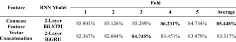 Rnn Prediction Accuracies By Using Conneau Feature Vector Concatenation