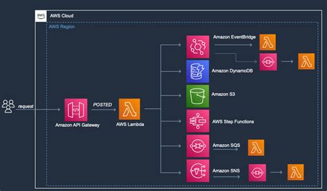 Serverless Latency Understanding And Reducing The Delay Dev Community