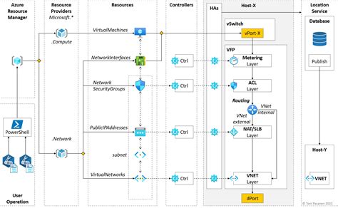 The Network Times Chapter 1 Azure Vm Networking Virtual Filtering Platform And Accelerated