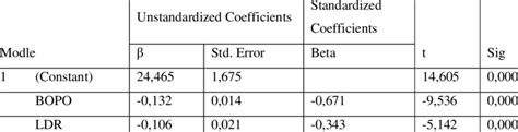 The Result Of Double Regression Linear Test Download Table