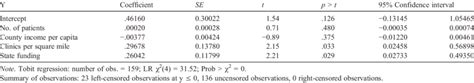 Tobit Regression Of Clinical Ineffectiveness On Income Per Capita Download Table