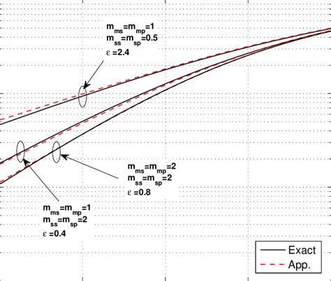 8 Ergodic Capacity For Both Exact And Approximation Cases Download
