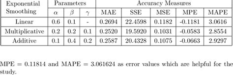 Performance Metrics For The Different Forecast Methods Download