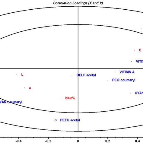 Two Dimensional Pls2 A Scores Plot For Control And Treated Wines