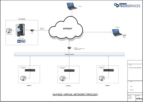 System Architecture Smart Building Design