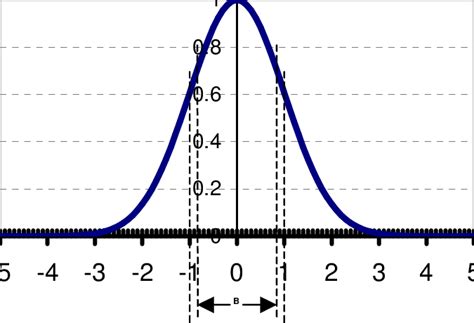 The Normalized Gaussian Line Shape Download Scientific Diagram