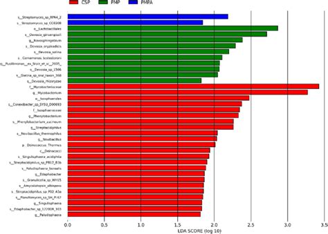 Linear Discriminant Analysis Lda Scores Of Differentially Abundant Of Download Scientific