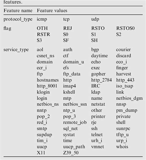 Table 2 From A Hybrid Network Intrusion Detection Framework Based On Random Forests And Weighted