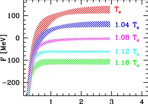 the renormalized free energies in the continuum limit download