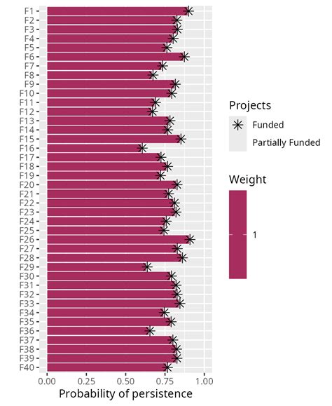 Optimal Project Prioritization • Oppr