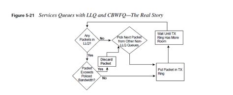QoS Question LLQ Function Cisco Community