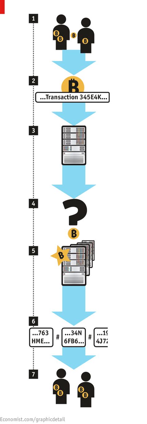Daily Chart How Do Bitcoin Transactions Work Graphic Detail The Economist