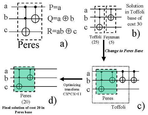 Peres Gate A Peres Gate As A Block Using Toffoli Base Notation B Download Scientific