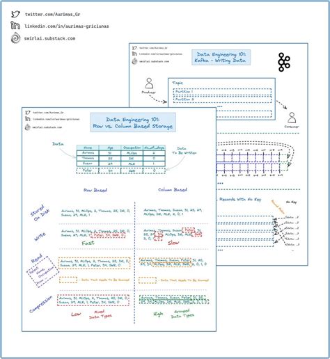 Aurimas Griciūnas On Linkedin Dataengineering Mlops Machinelearning