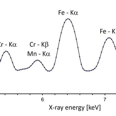 Sum Spectrum From The Xrf Scanning Of A Modern Steel Ball Bearing Download Scientific Diagram