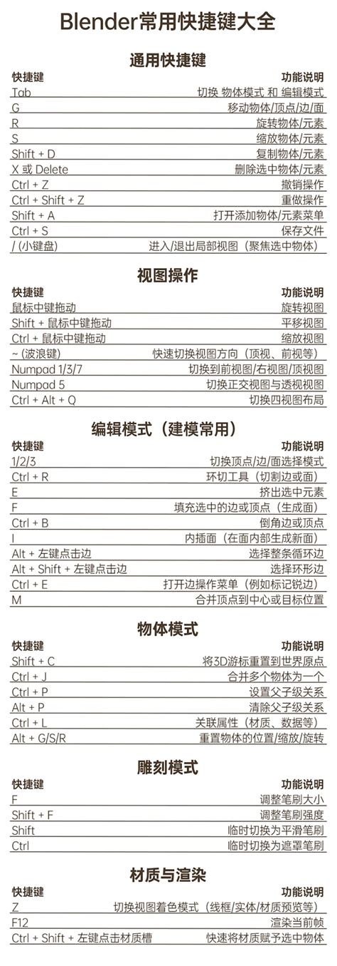 Blender常用快捷键大全 花瓣网