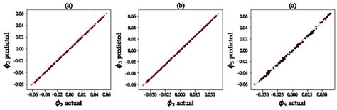 The Predicted Versus The Actual Dmap Coordinates The Solid Lines