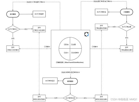 Masstransit Net 分布式应用框架masstransittransactions Csdn博客