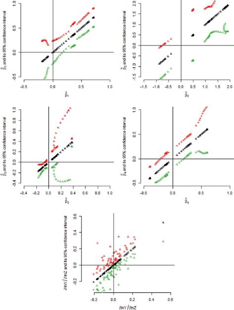 Semi Parametric Fits Estimates With Confidence Intervals Download