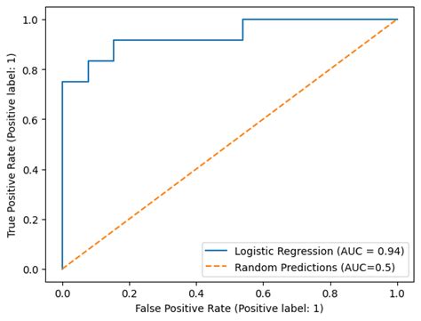 Model Evaluation An Introduction To Responsible Machine Learning