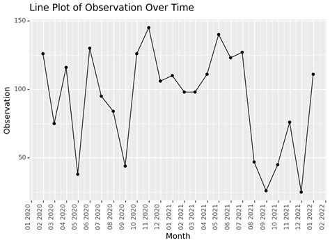 Lab Manual Dsa 554 30 Spatio Temporal Data Analysis 1 Time Series Wrangling