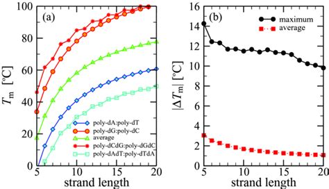 Sequence Dependent Thermodynamics Of A Coarse Grained Dna Model The Journal Of Chemical