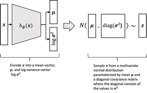 Variational Autoencoders Matthew N Bernstein