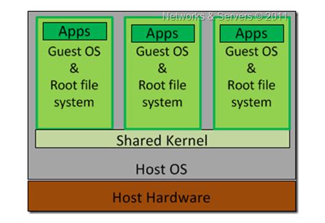 Operating System Level Virtualization Huawei Enterprise Support Community