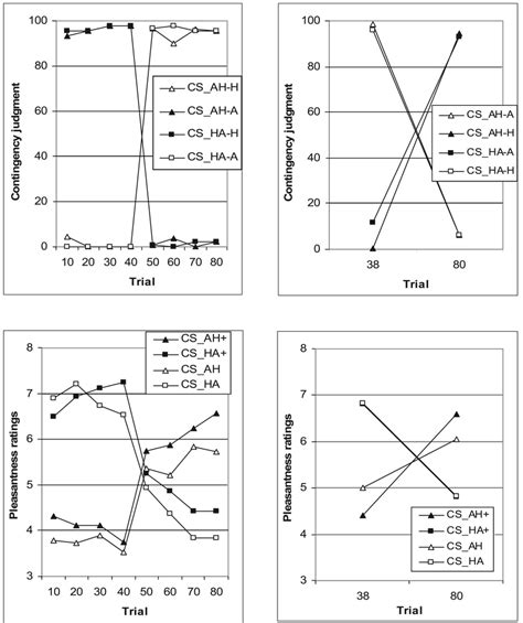 Contingency Judgments Upper Panel And Valence Ratings Lower Panel