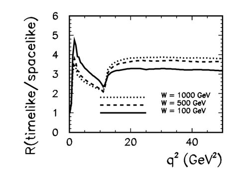 The Ratio Of The Cross Section Download Scientific Diagram