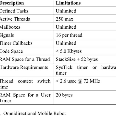 Cmsis Rtos Rtx Specification Download Table