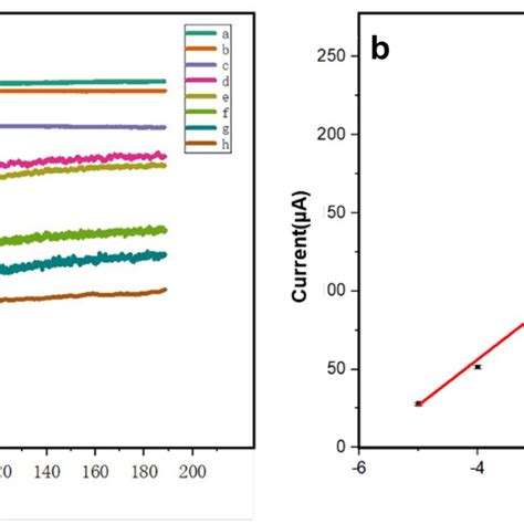 A The It Curve Signals Of The Proposed Biosensor For Detection Of