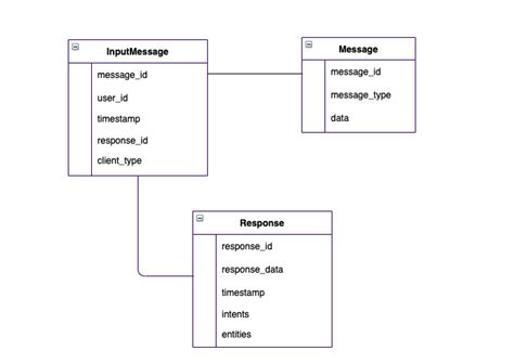 Tilsoftware Engineeringhow To Design A Chatbot System Architecturemd At Main · Bhavaniravi