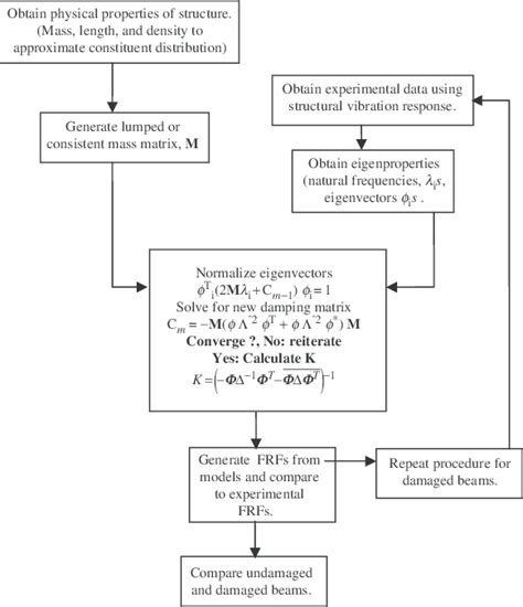 Updated Damping Matrix Identification Algorithm Download Scientific Diagram