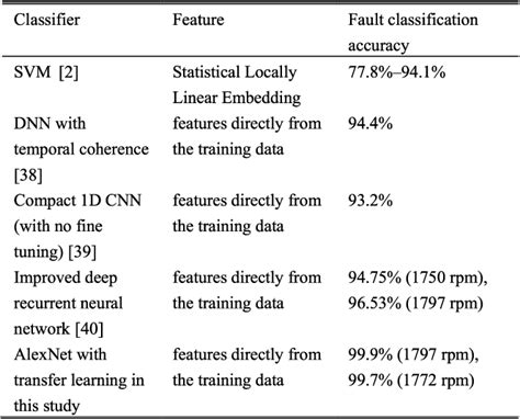 Table 6 From A Generic Intelligent Bearing Fault Diagnosis System Using Convolutional Neural