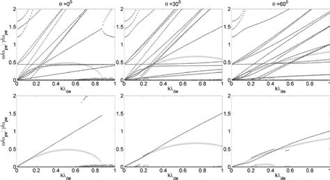 Linear Dispersion For Propagation Angles θ 0 θ 30 θ 60