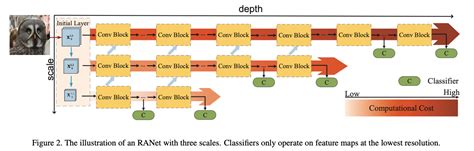 Resolution Adaptive Networks For Efficient Inference