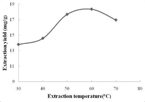 Effect Of Extraction Temperature On Extraction Yield Amount Of Root Download Scientific