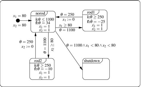 2 Temperature Control Automaton Download Scientific Diagram